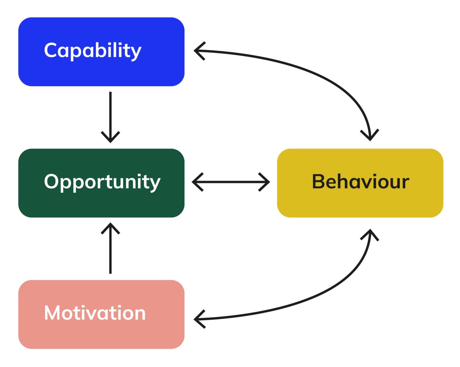 Mapping Behavioural Journeys - Common Thread