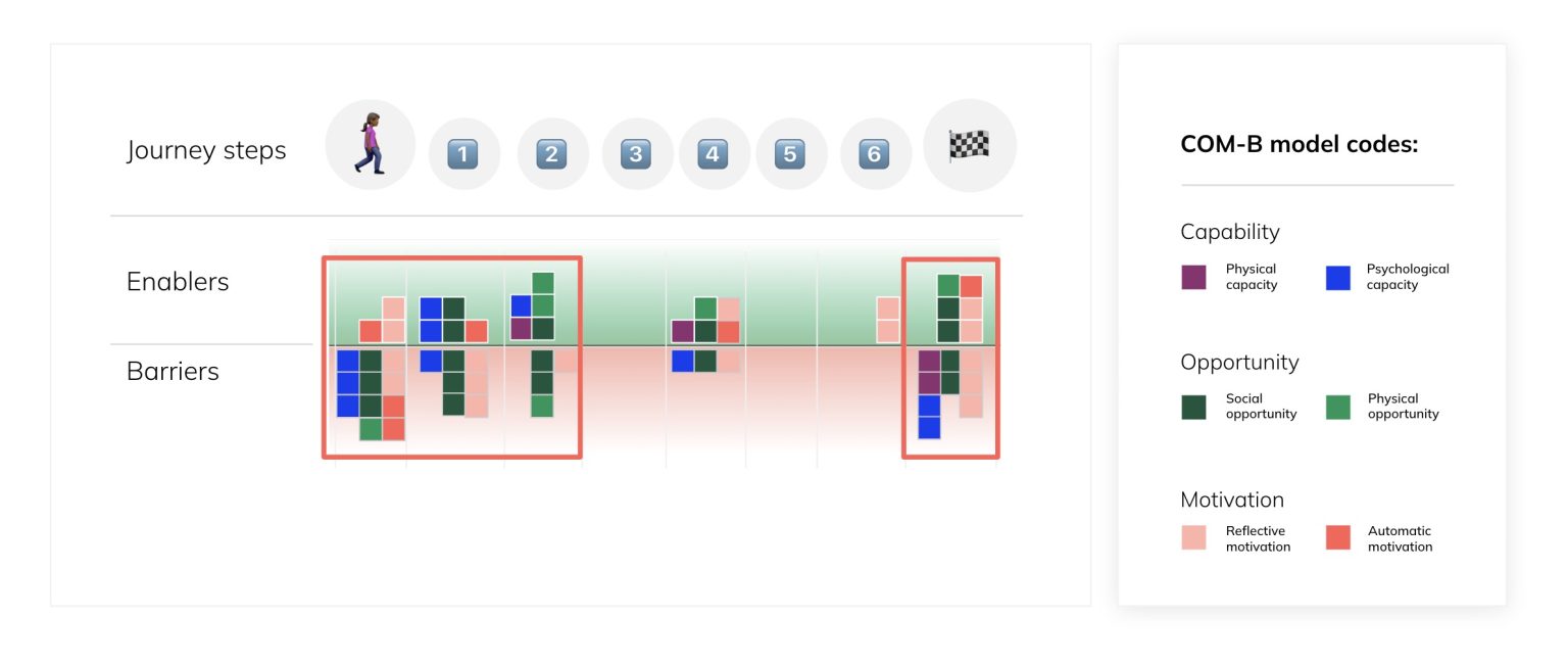 Mapping Behavioural Journeys - Common Thread
