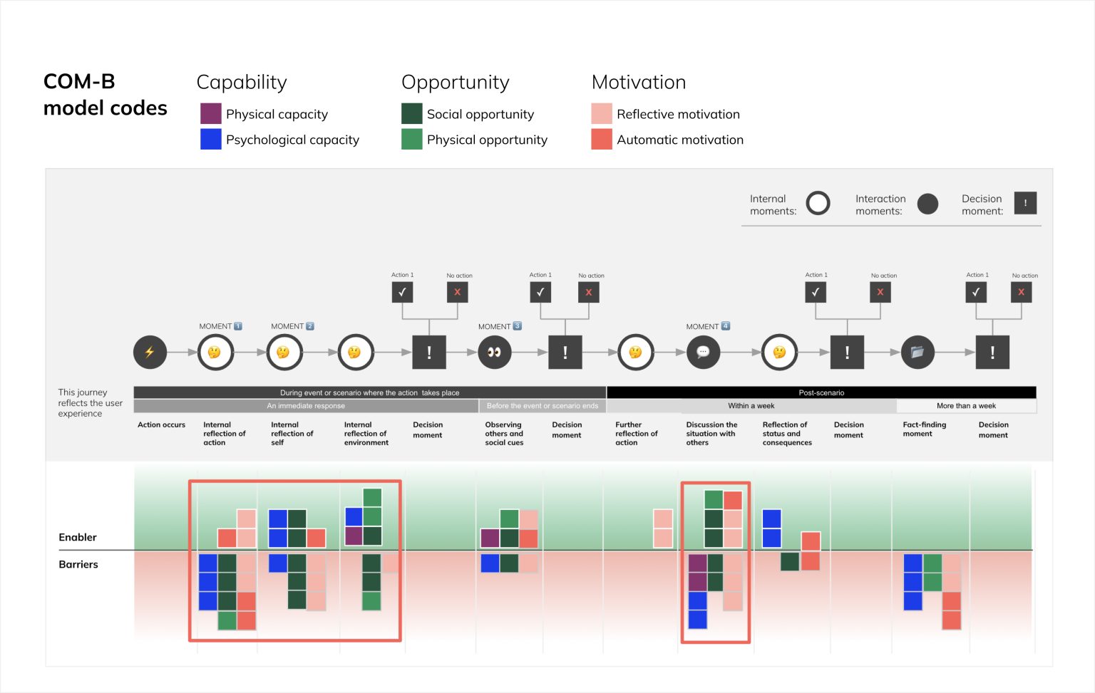 Mapping Behavioural Journeys - Common Thread