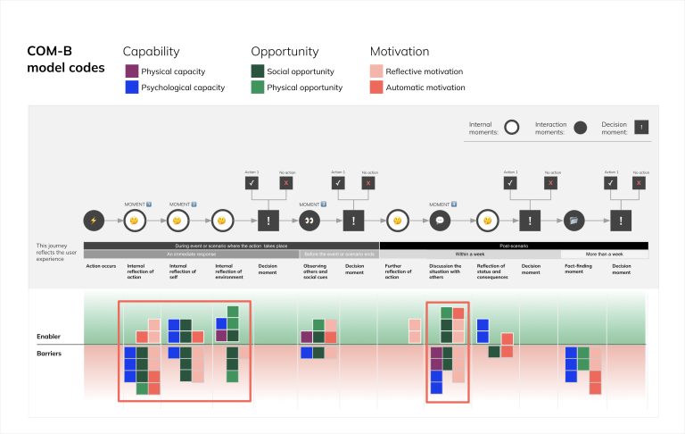 Mapping Behavioural Journeys - Common Thread